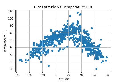 Temperature vs Latitude